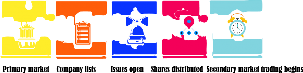 Indian Stock Market Basics For Beginners - Explained With Simple ...