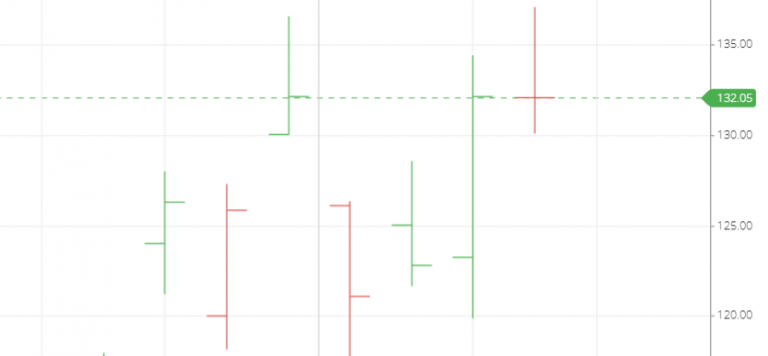 How To Read Candlestick Charts For Intraday Trading - Explained With ...