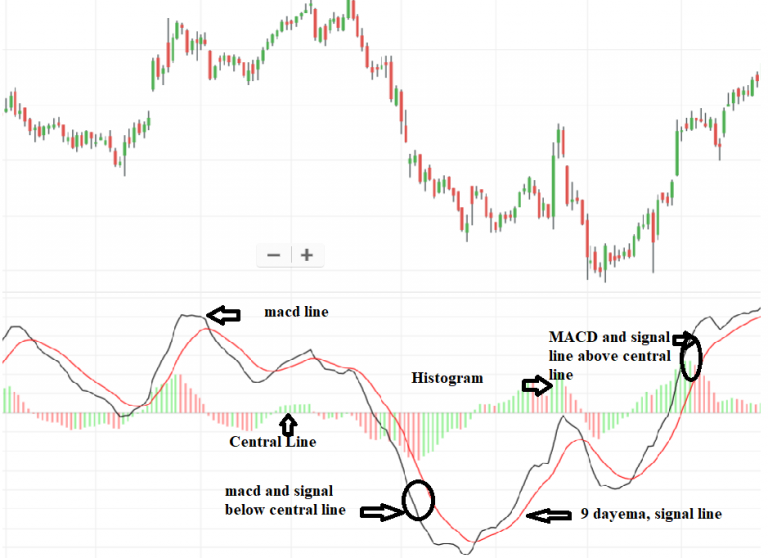 MACD Indicator For Best Technical Analysis In Stock Market ...