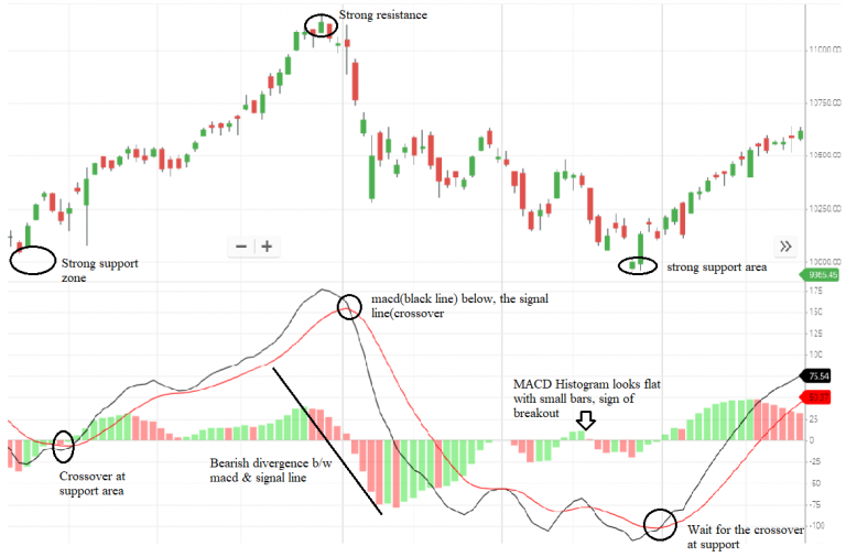 MACD Indicator For Best Technical Analysis In Stock Market ...