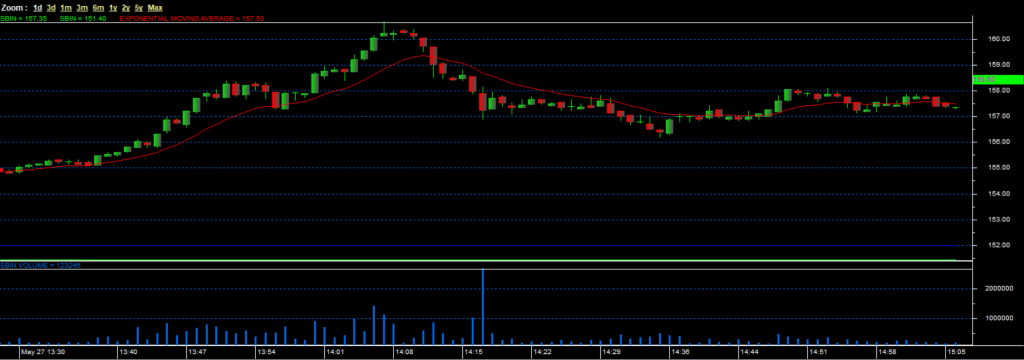 Best Trading Platform In India - Moneycontain