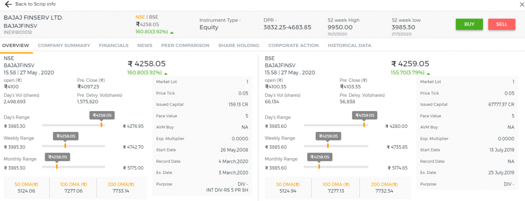 Best Trading Platform In India - Moneycontain