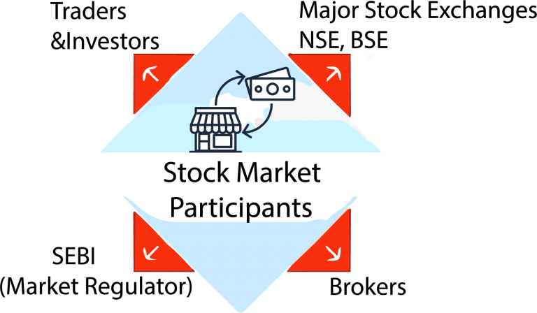 Indian Stock Market Basics For Beginners - Explained With Simple ...