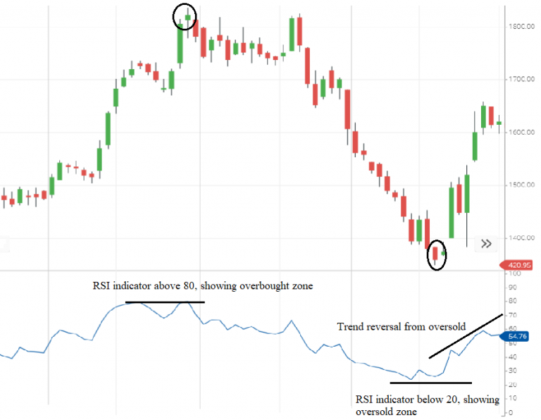 RSI Indicator Definition Meaning With 5 Best Strategies To Use It In ...