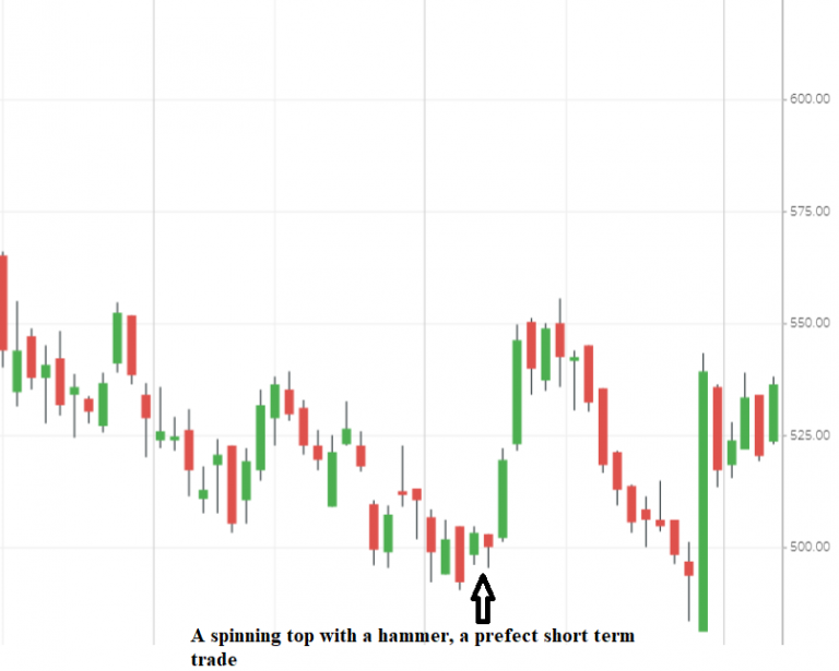 How To Read Candlestick Charts For Intraday Trading - Explained With ...