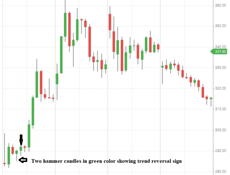 How To Read Candlestick Charts For Day Trading With Examples - Moneycontain