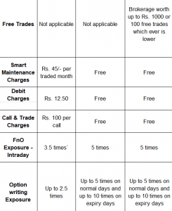 5Paisa Vs Fyers Charges Brokerages Margin Full Comparison Guide 2020 ...