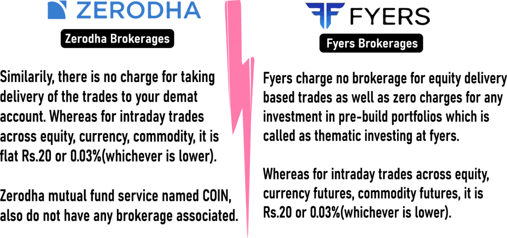 Zerodha Vs Fyers Charges Brokerages Margin Platform App Comparison ...