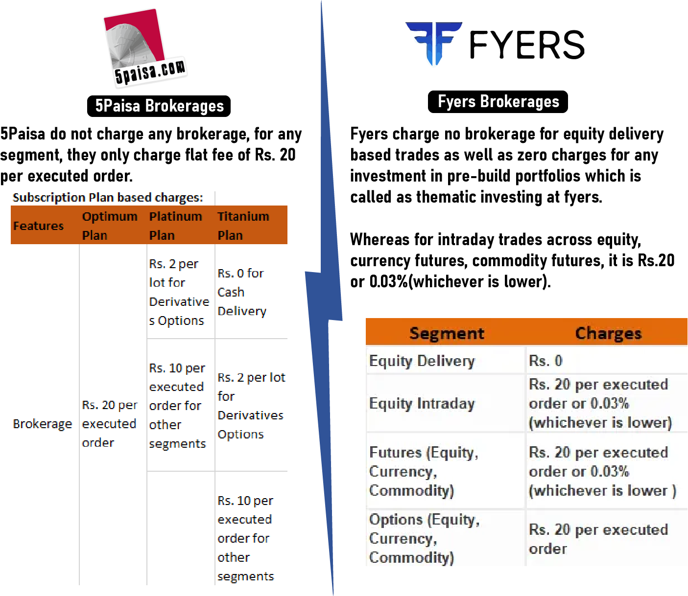 5Paisa Vs Fyers Charges Brokerages Margin Full Comparison Guide 2021 ...