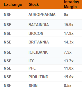 Fyers Review On Margin Brokerages Trading Platform Charges App In 2022 ...