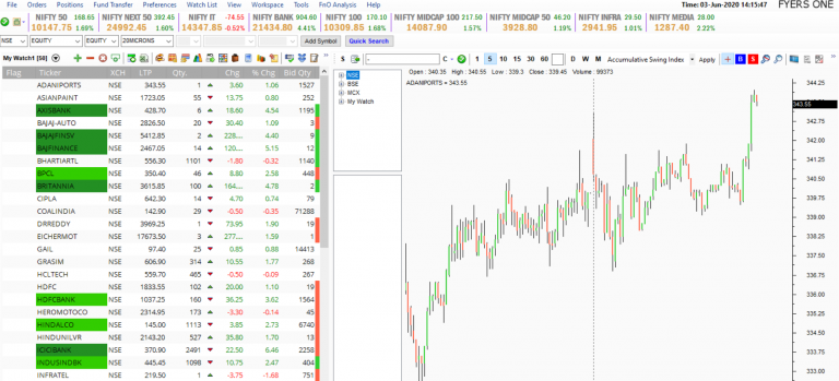 5 Best Online Trading Platform In India - Moneycontain.com