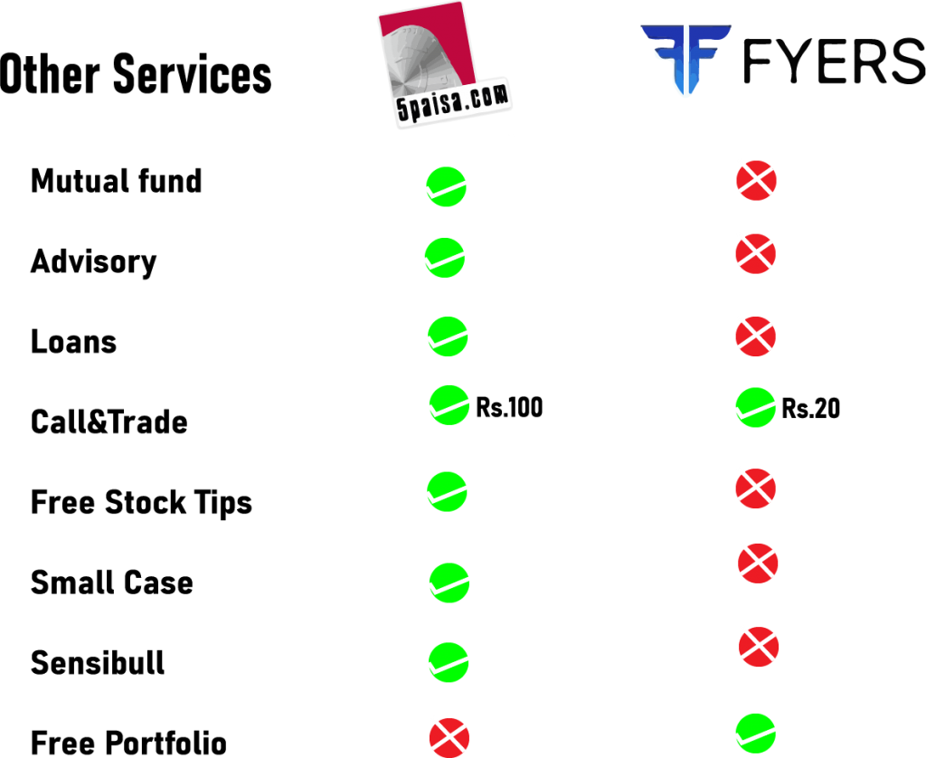 5Paisa Vs Fyers Charges Brokerages Margin Platform App Review ...