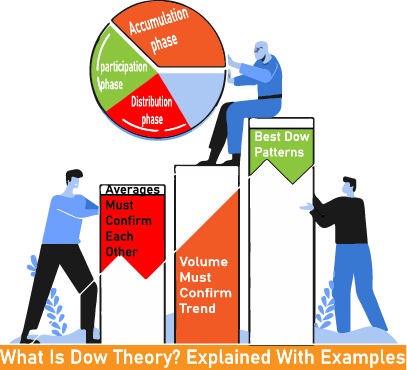 Dow Theory Explained With Examples - Must Know For Traders And ...