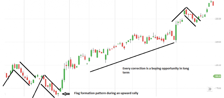 Dow Theory Explained With Examples - Must Know For Traders And ...