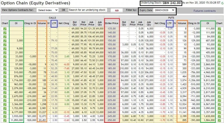 How To Read Option Chain Data Of Nifty, BankNifty, Stocks With Examples ...