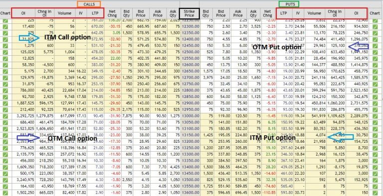 How To Read Option Chain Data Of Nifty, BankNifty, Stocks With Examples ...
