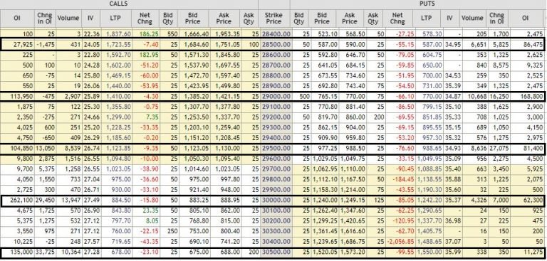 How To Read Option Chain Data Of Nifty, BankNifty, Stocks With Examples ...