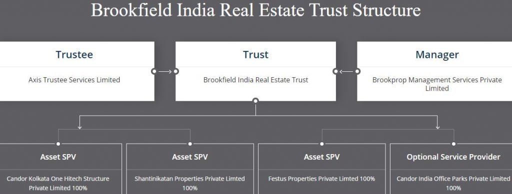 Brookfield India REIT IPO Review - 7 Important Things You Should Know Before - Moneycontain.com