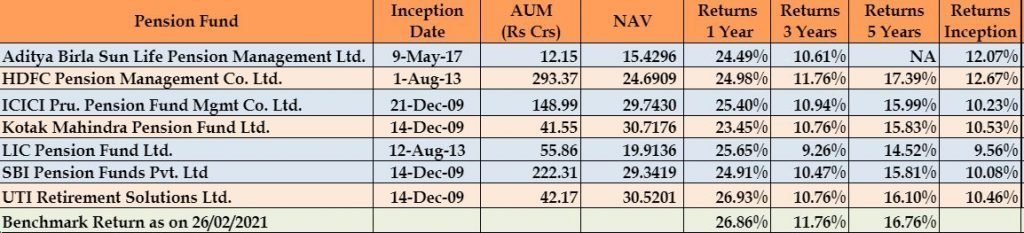 NPS Calculator - National Pension Scheme Calculator - Moneycontain.com