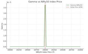 How To Use Gamma In Options Trading - Explained With Real Examples - Moneycontain
