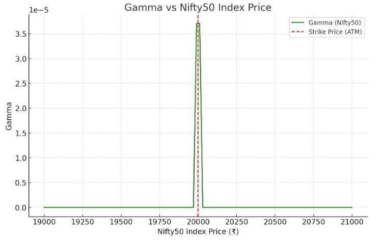 How To Use Gamma In Options Trading - Explained With Real Examples ...