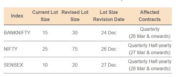 Upcoming Lot Size Changes In Nifty, BankNifty, Sensex From November 20 ...