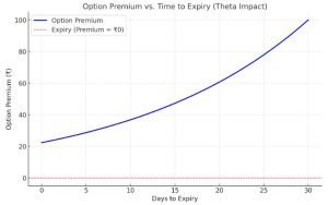 What Is Theta In Options Trading And How To Use It - Explained With ...