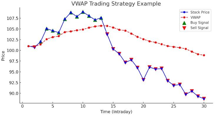 Volume Weighted Average Price (VWAP) Indicator - VWAP Strategy And ...