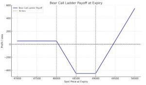 Bear Call Ladder Strategy Explained With Simple Examples - Moneycontain