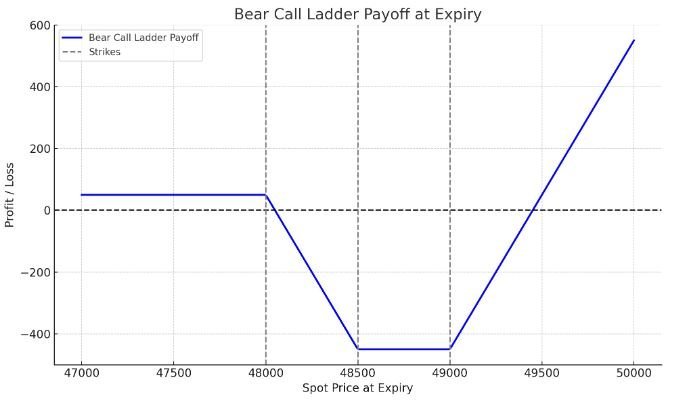 Bear Call Ladder Strategy Explained With Simple Examples - Moneycontain