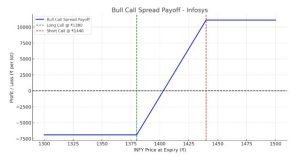 Bull Call Spread Strategy Explained With Simple Examples - Moneycontain