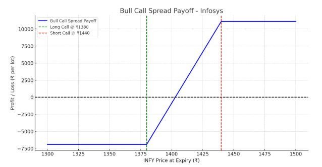 Bull Call Spread Strategy Explained With Simple Examples - Moneycontain