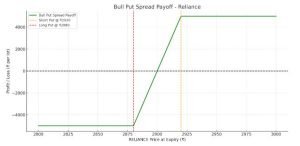 Bull Put Spread Strategy Explained With Simple Examples - Moneycontain