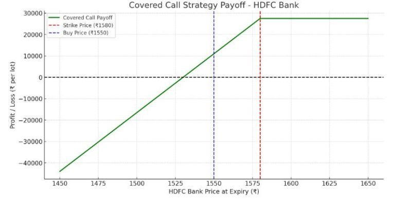 Covered Call Option Strategy Explained With Simple Examples - Moneycontain