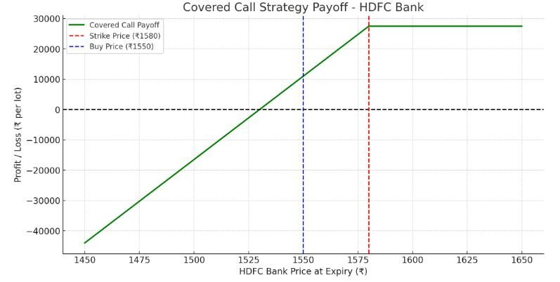 Covered Call Option Strategy Explained With Simple Examples - Moneycontain