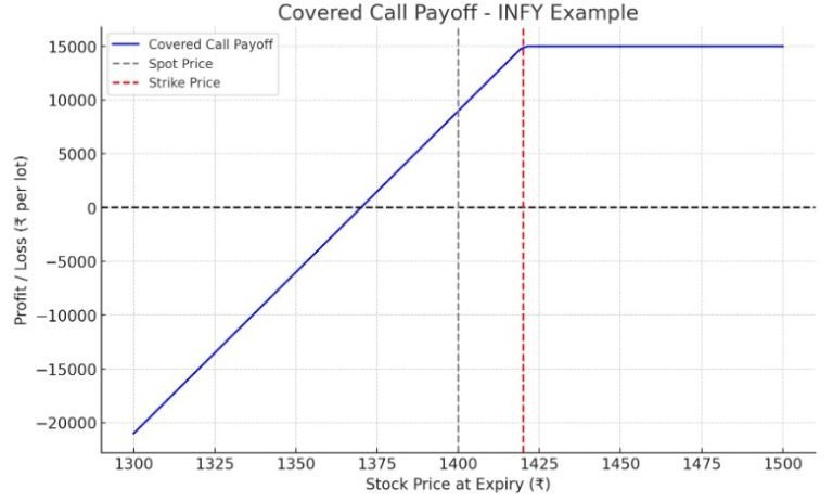 Covered Call Option Strategy Explained With Simple Examples - Moneycontain