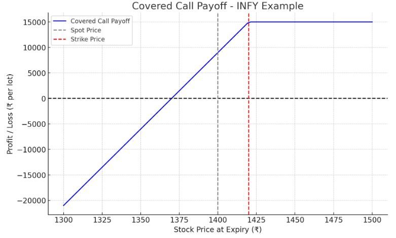 Covered Call Option Strategy Explained With Simple Examples - Moneycontain