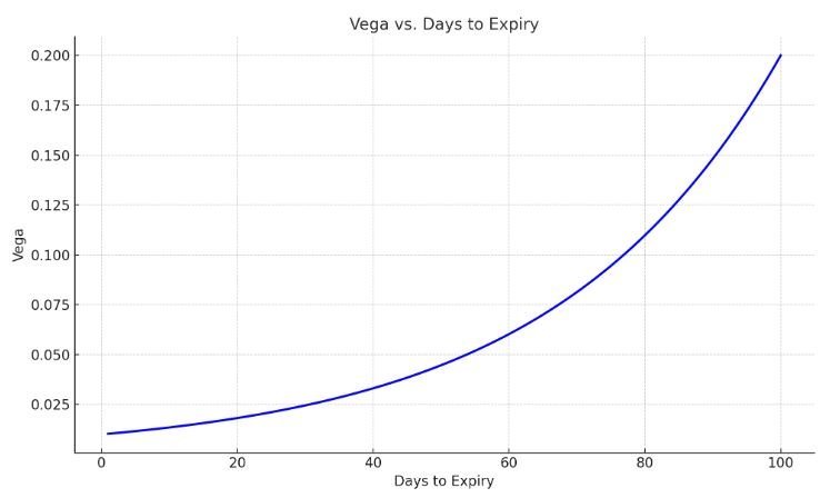 How To Use Vega In Options Trading – Explained With Examples And ...