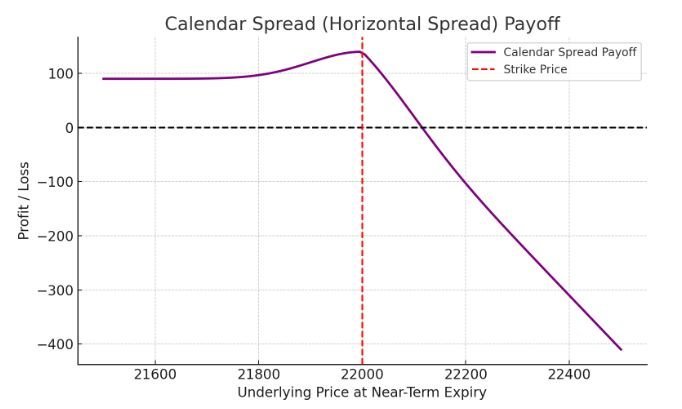 Calendar Spread – Earn From Time Like A Pro Trader (Beginner-Friendly ...