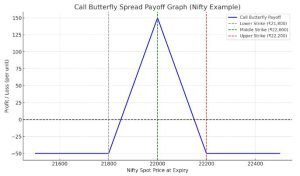 Call Butterfly Spread Strategy Explained With Simple Examples ...