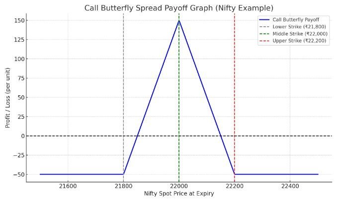 Call Butterfly Spread Strategy Explained With Simple Examples ...