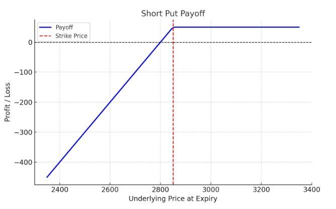Single Leg Options Strategies For Indian Markets - Moneycontain
