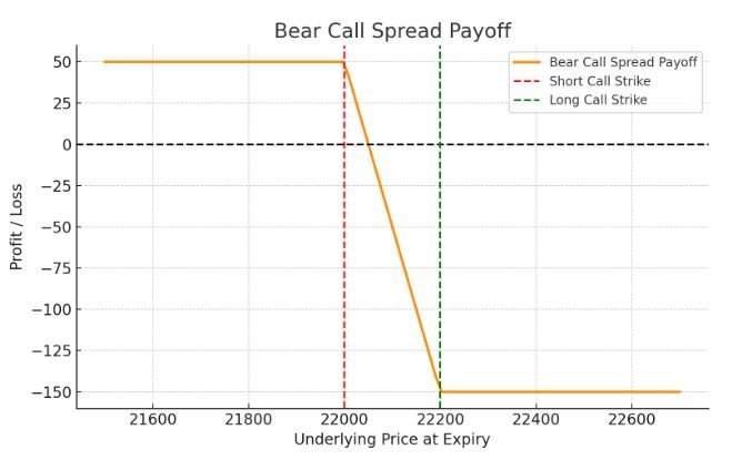 Bear Call Spread – A Safer Way To Profit When You Think The Market Won ...