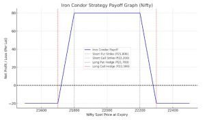 Iron Condor Strategy Explained With Simple Examples - Moneycontain.com