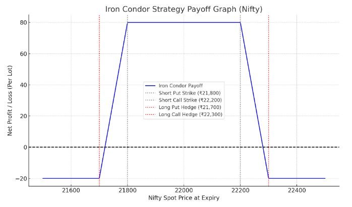 Iron Condor Strategy Explained With Simple Examples - Moneycontain.com