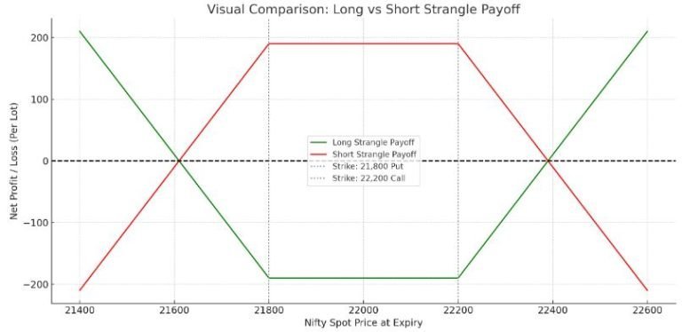 Strangle Strategy Explained With Simple Examples - Moneycontain