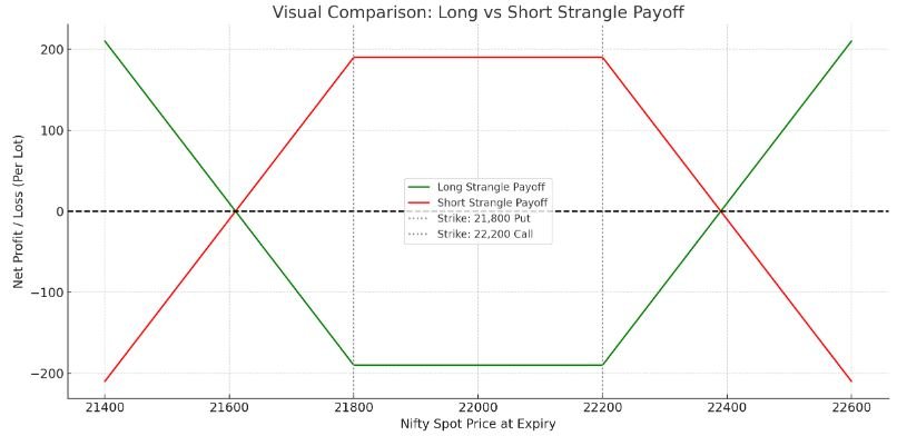 Strangle Strategy Explained With Simple Examples - Moneycontain
